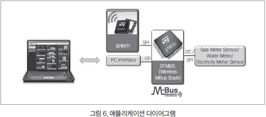 스마트 그리드를 위한 무선 M-bus